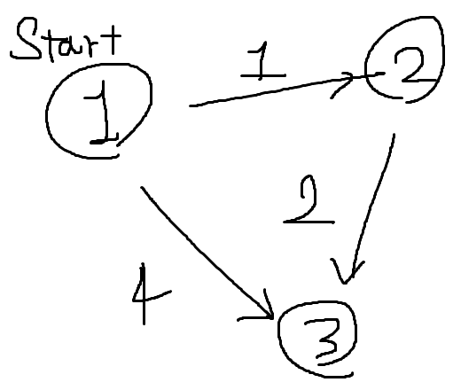 Network Delay Time (Dijkstra)