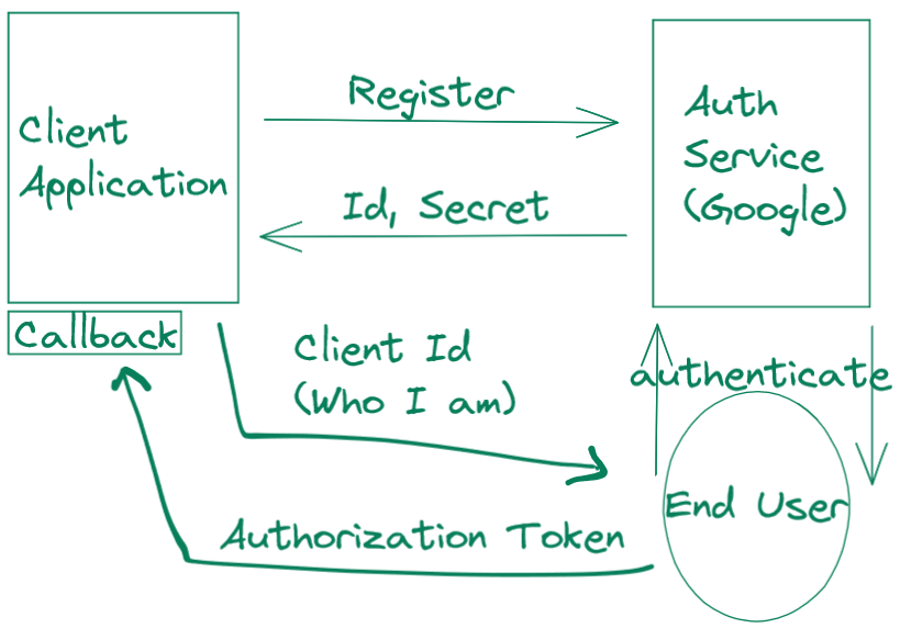 OAuth는 어떻게 동작하는가?