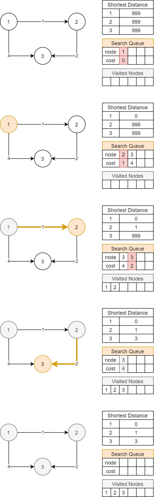 Network Delay Time (Dijkstra)