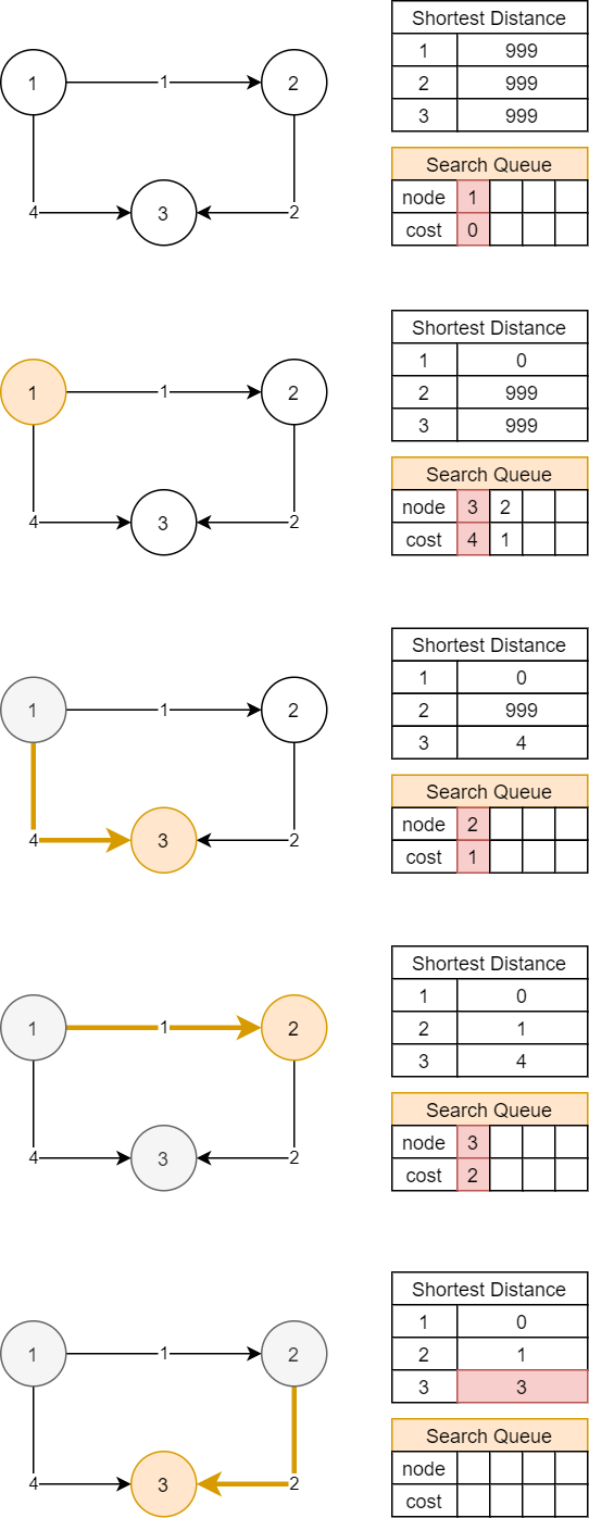 Network Delay Time (Dijkstra)