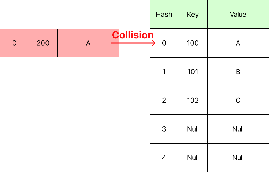 Hash Table