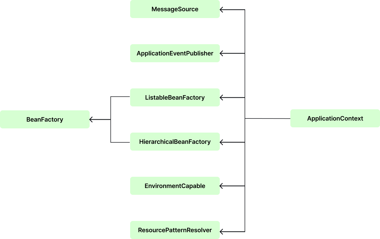 IoC (Inversion of Control)