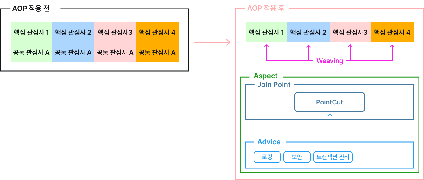AOP (Aspect Oriented Programming)