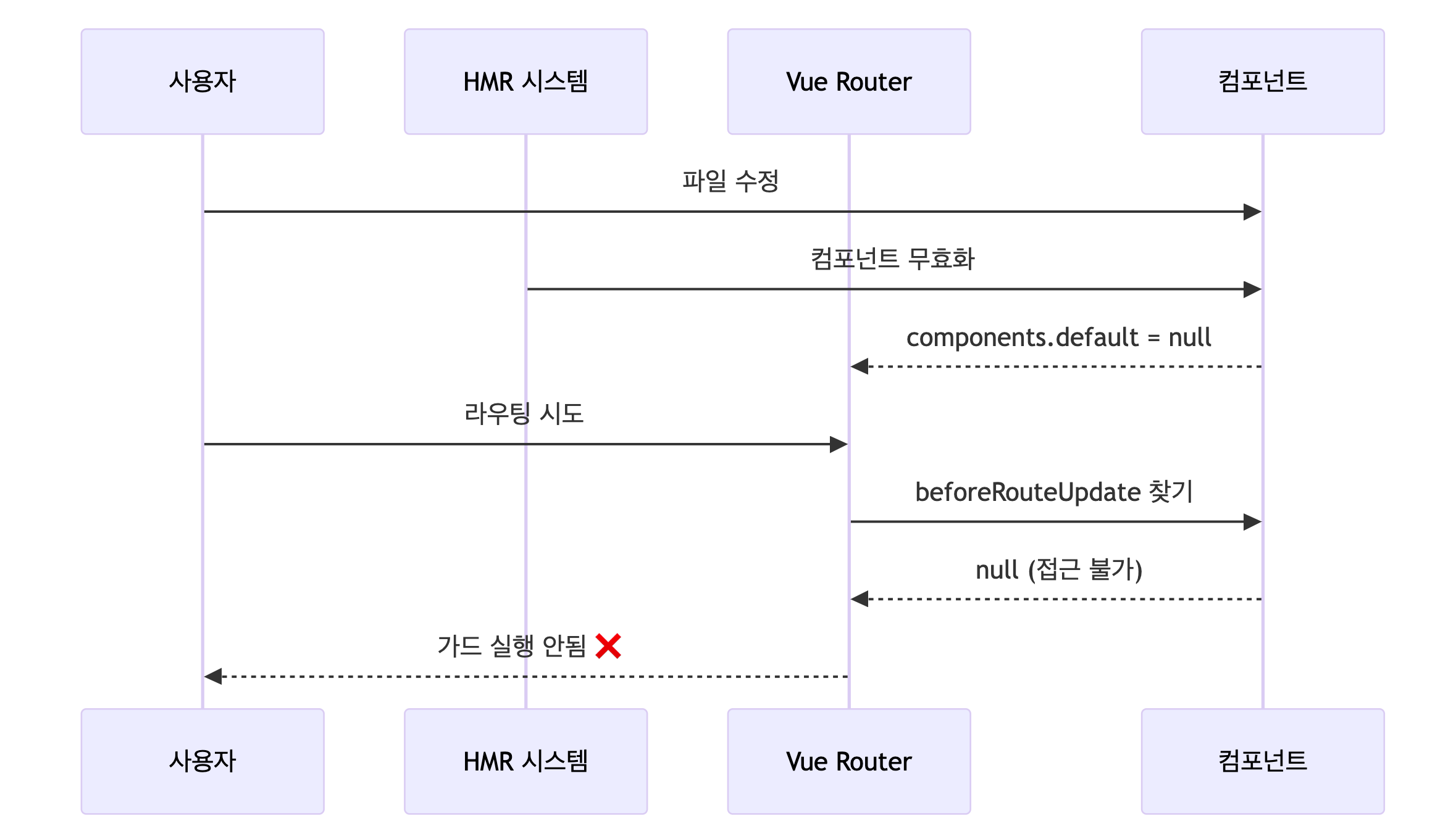 vue-router: HMR 환경에서 router guard가 동작하지 않는 문제 분석
