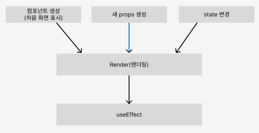[FE Bootcamp] React 데이터 흐름(Day34)
