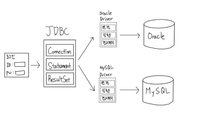 JSP DTO, DAO, ojdbc, 자바빈