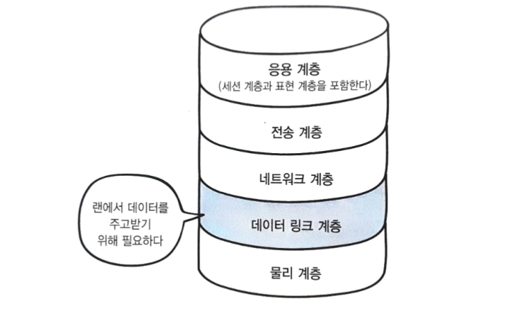 OSI 7계층 발표 자료 정리