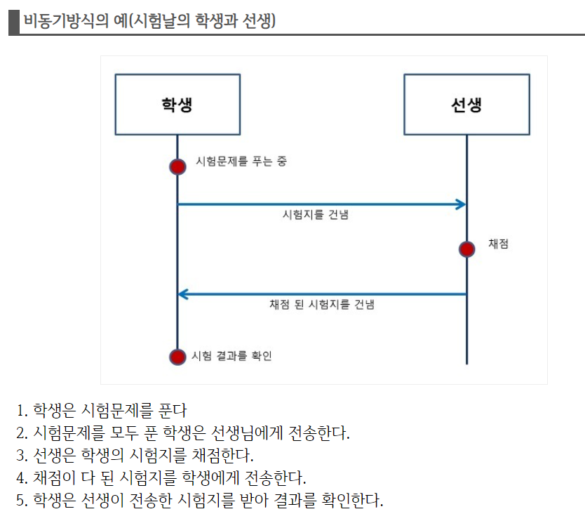 동기synchronous 비동기asynchronous 개념