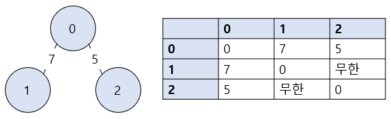 [이코테] CHAPTER 05. DFS/BFS