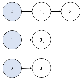 [이코테] CHAPTER 05. DFS/BFS