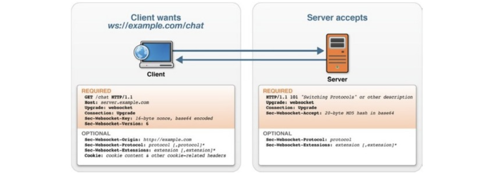 [항해 43일 . TIL] WebSocket