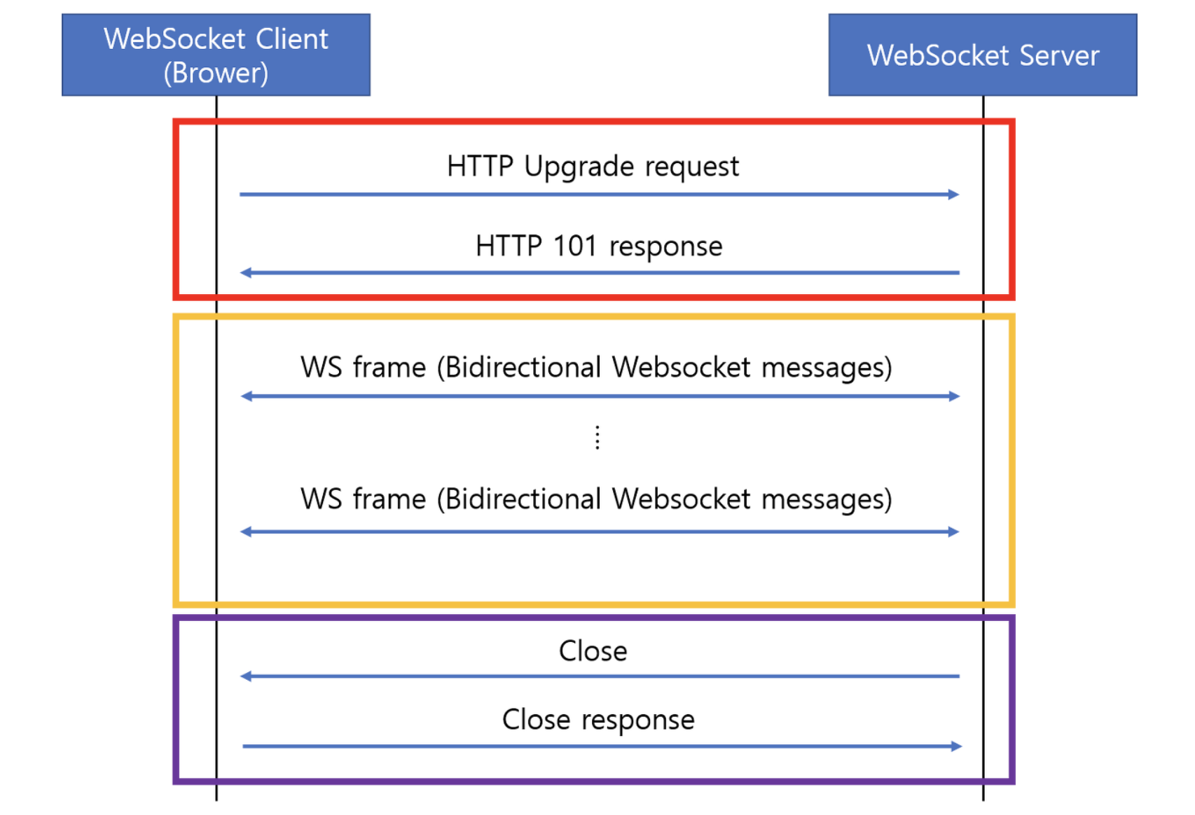 [항해 43일 . TIL] WebSocket
