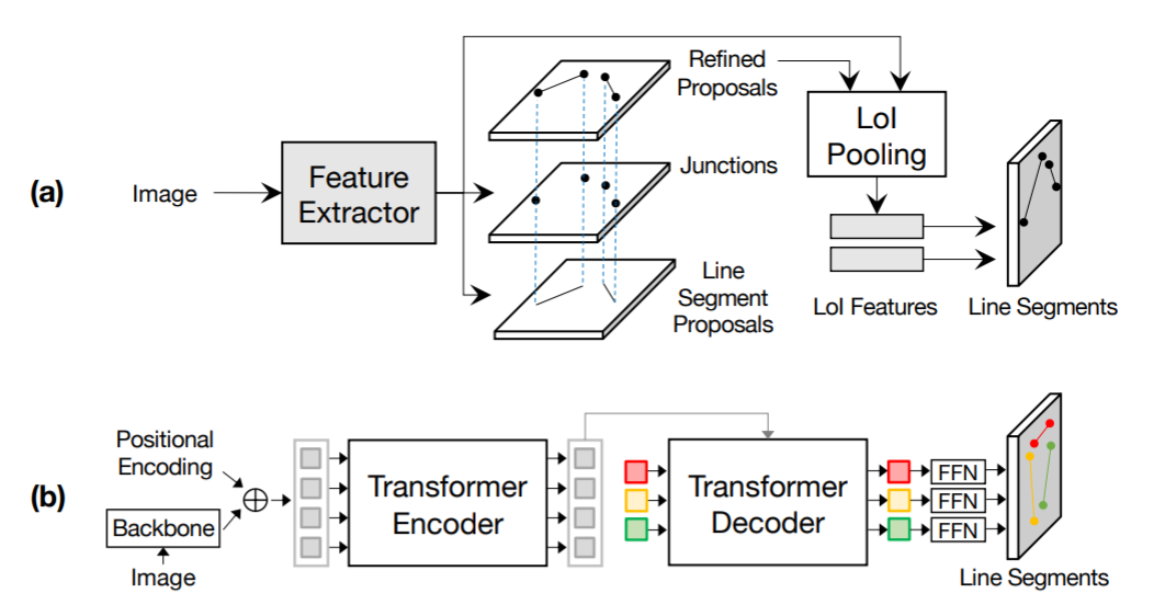 [논문 리뷰]Line Segment Detection Using Transformers without Edges