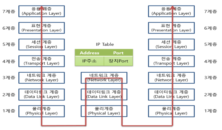 OSI 7 Layer
