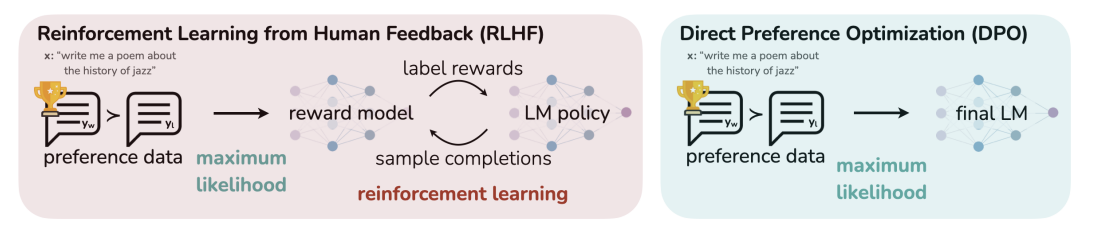 [RL] DPO 논문 리뷰: Direct Preference Optimization: Your Language Model is ...