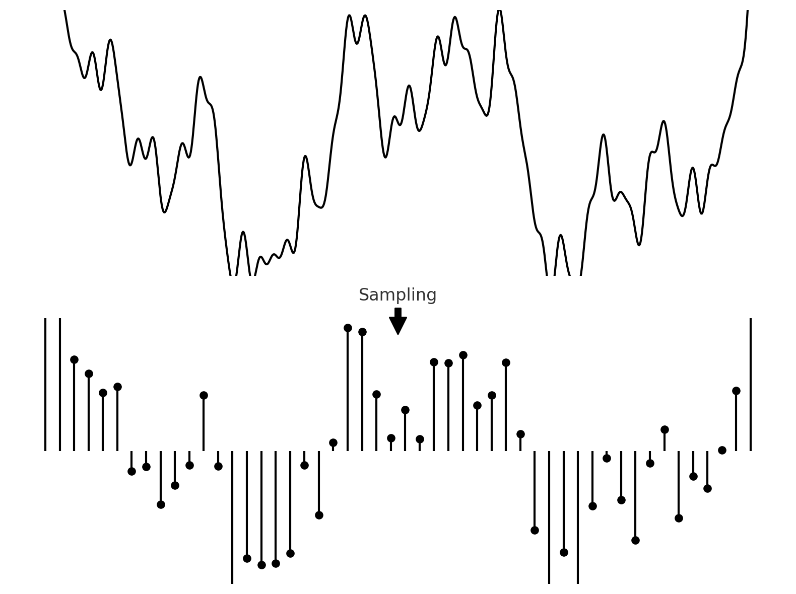[DSP] Sampling (Nyquist Sampling Theorem, LPF)