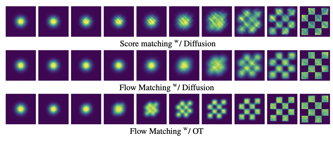 [Diffusion] Flow Matching 논문 리뷰: Flow Matching for Generative Modeling