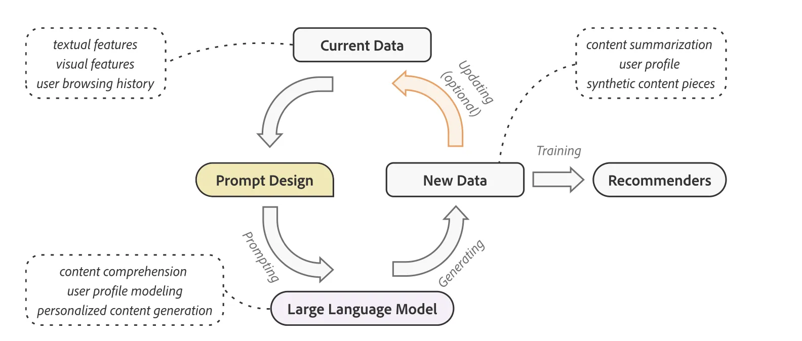 ONCE(WSDM, 2024) 논문 리뷰