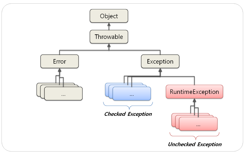 Java Checked Exception Unchecked Exception