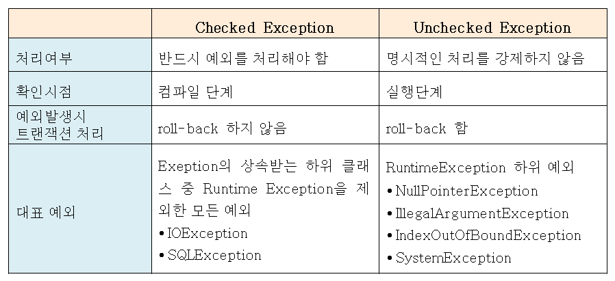 [Java] Checked Exception, Unchecked Exception