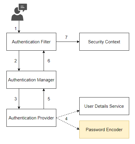 [Spring Security] - 🔐 PasswordEncoder