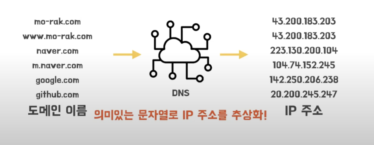 CS 공부 - 네트워크(DNS(1))