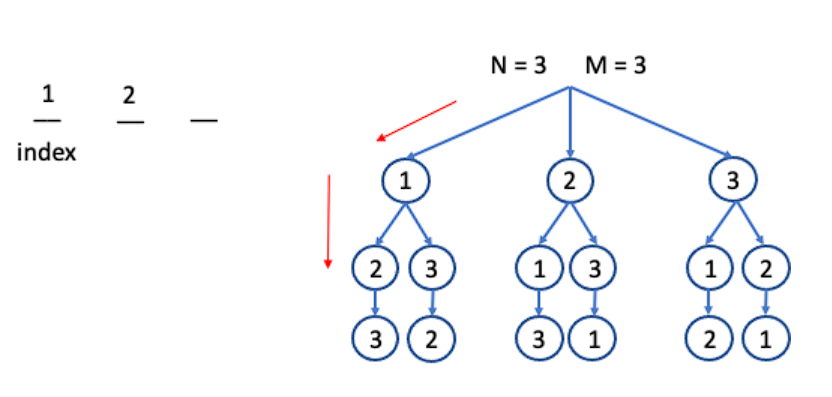 [알고리즘] 백트래킹 : n과 m(백준 15649번)