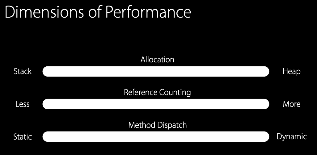 Understanding Swift Performance - 1
