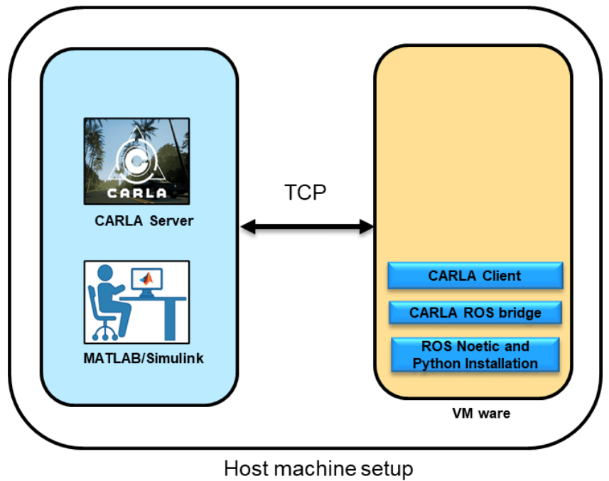 [caRLA,Matlab]Integrating Carla-Matlab-ROS Using ROSbridge and ROS Toolbox