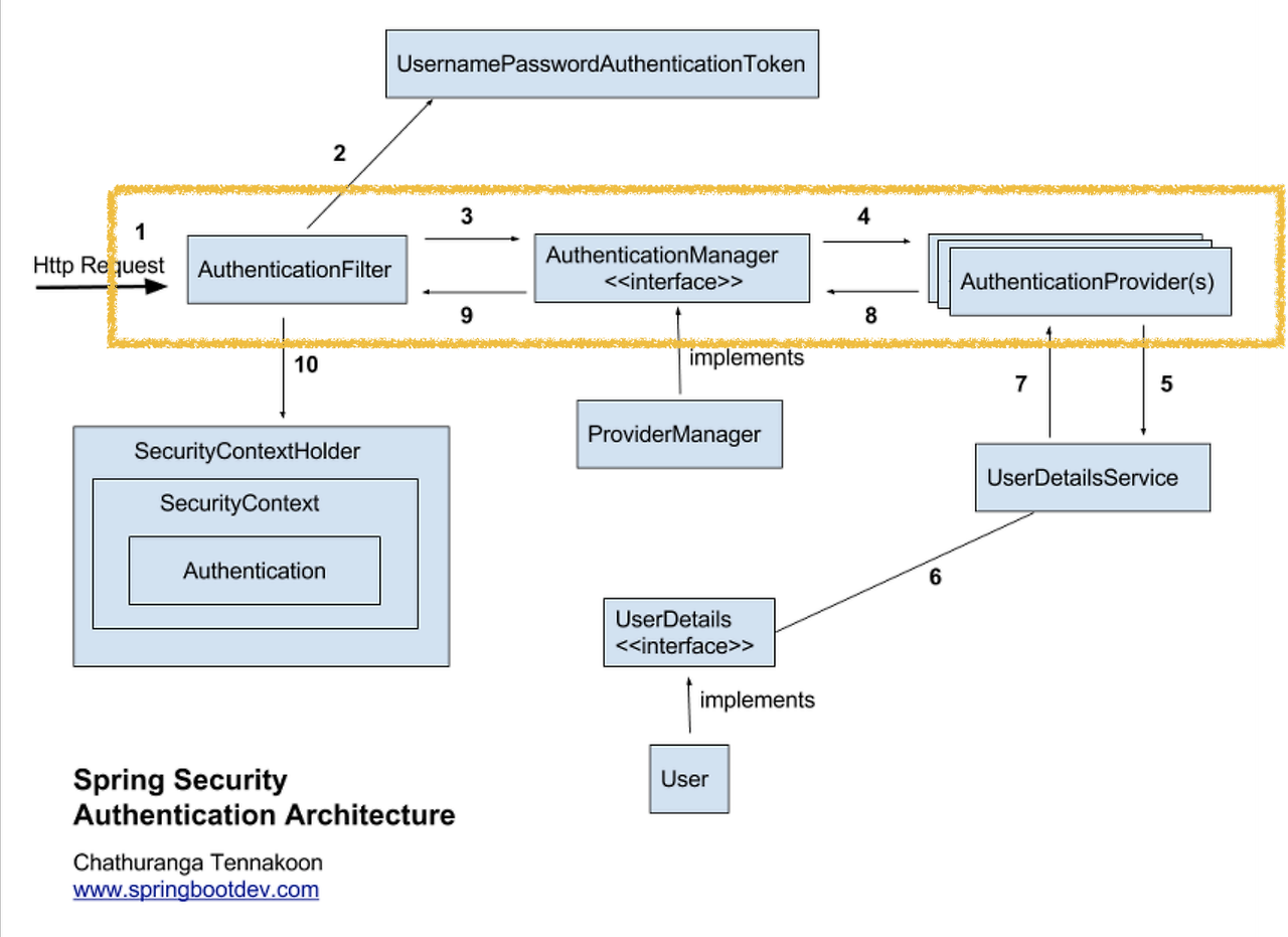 [Spring] JWT와 Spring Security를 통한 토큰 인증/인가 구현