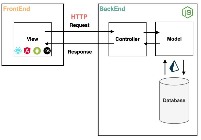 TIL | Project Architecture - MVC Pattern