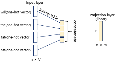 FFNN(Feed Forward Neural Network)