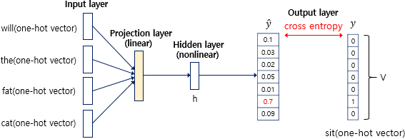 FFNN(Feed Forward Neural Network)
