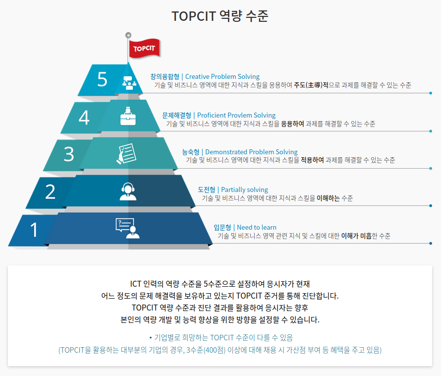 TOPCIT 13차 평가 후기