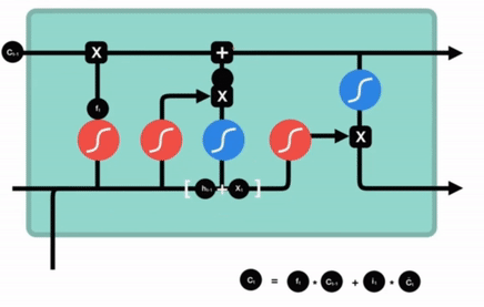 [딥러닝] RNN(LSTM-동작)