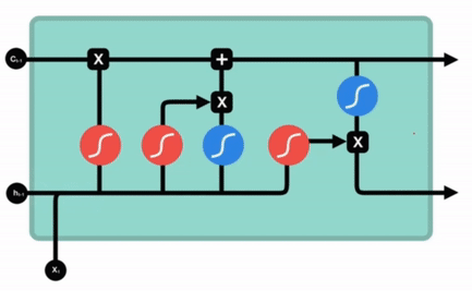 [딥러닝] RNN(LSTM-동작)