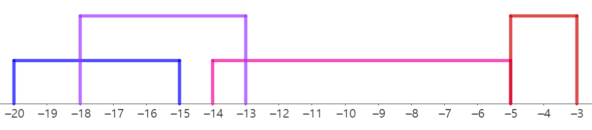 [Programmers / Lv. 3] 단속카메라