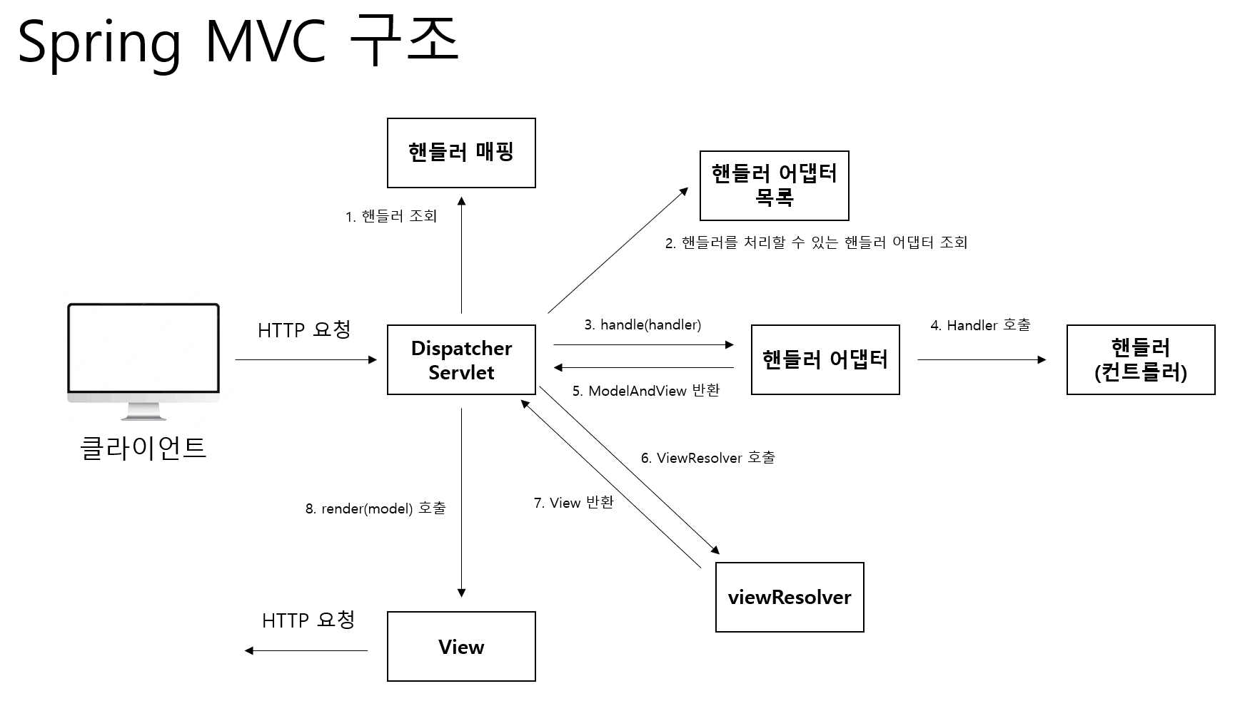 스프링 MVC 동작 과정 🍃