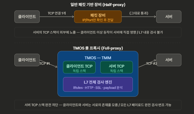 F5 TMOS