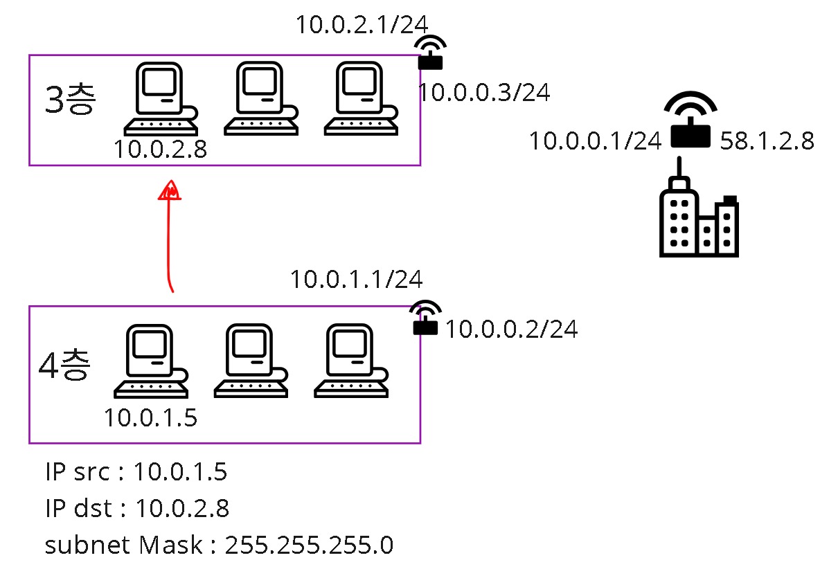 [ComputerNetwork/IP/NAT/ARP] Layer 3 계층과 Internet Protocol