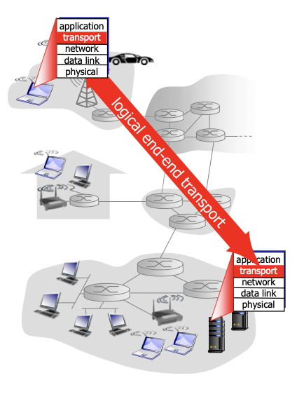 [ComputertNetwork/TCP/L4] Layer 4와 TCP