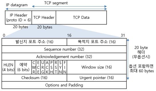[ComputertNetwork/TCP/L4] Layer 4와 TCP