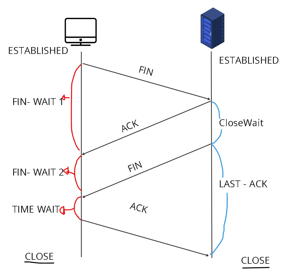 [ComputerNetwork/L4/TCP] TCP의 연결 수립과 연결해제