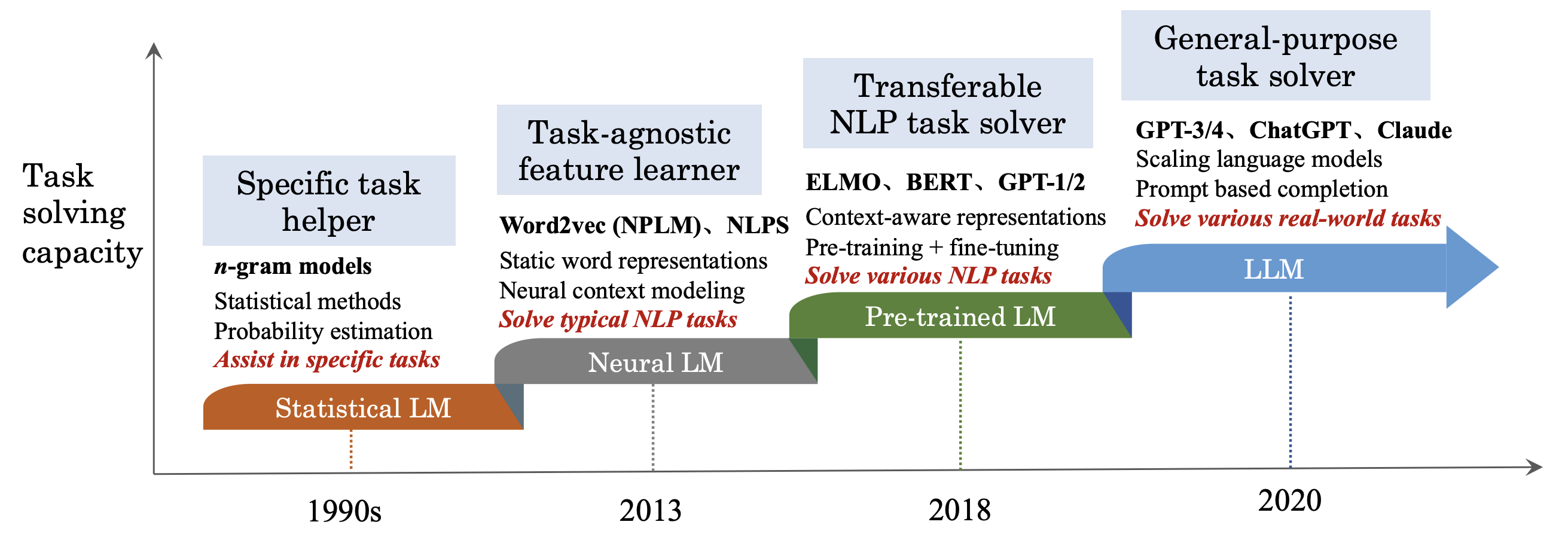 Road to LLM - (Paper Review) A Survey of Large Language Models (1)