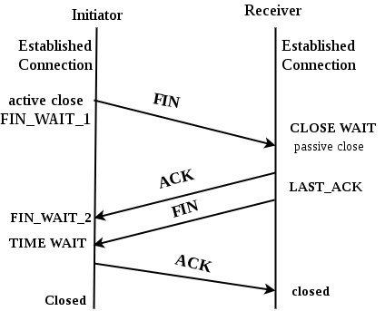Packet & FLAG & TCP