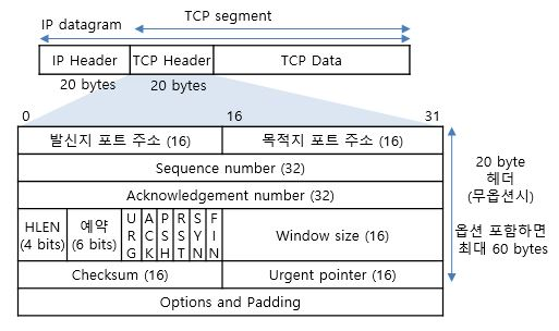 Packet & FLAG & TCP