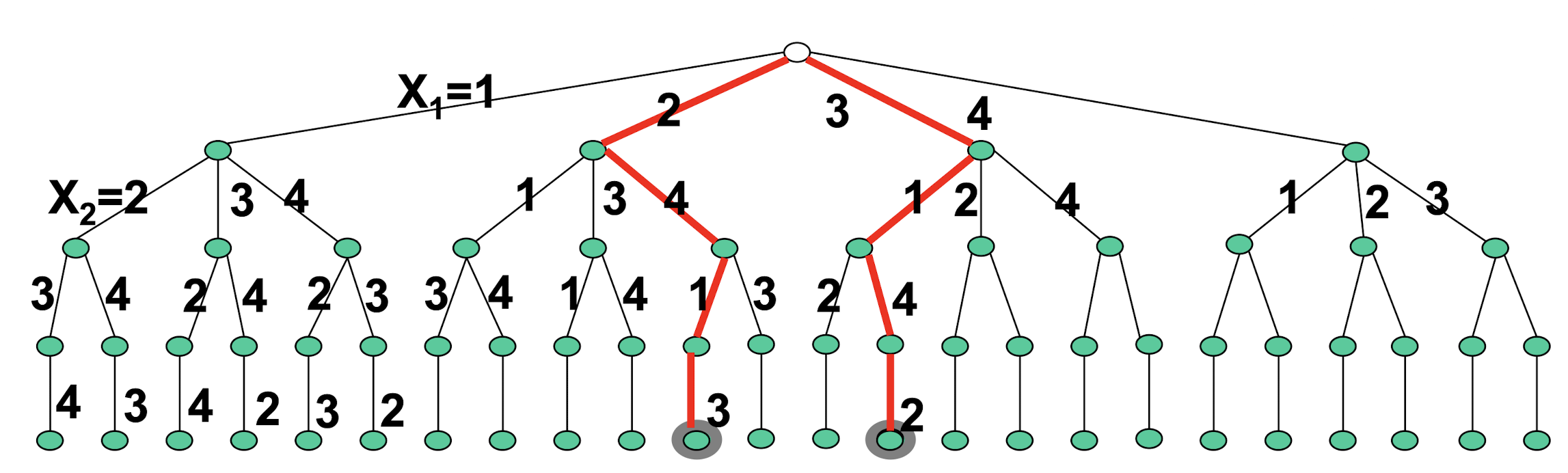 [Swift] 백트래킹(Backtracking) 알아보기 with N-Queen problem