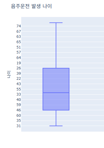 Plotly #07 Plotly 통계 차트