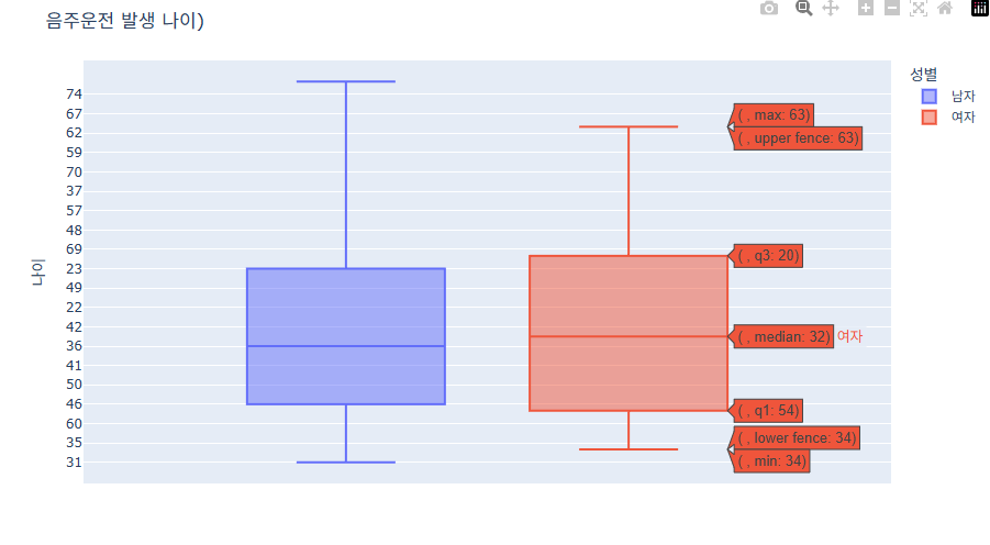 Plotly #07 Plotly 통계 차트