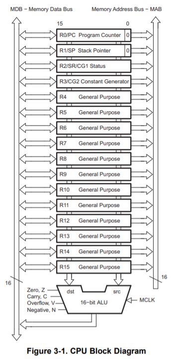 [MSP430] MSP430 Architecture